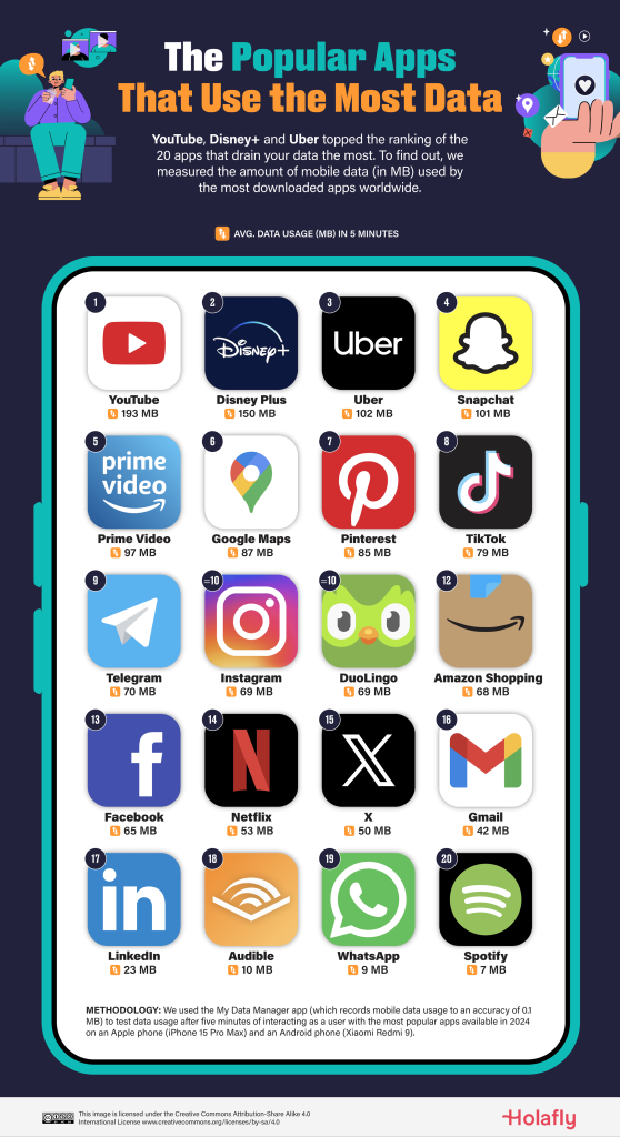 The Apps That Use the Most Mobile Data, Ranked - Holafly