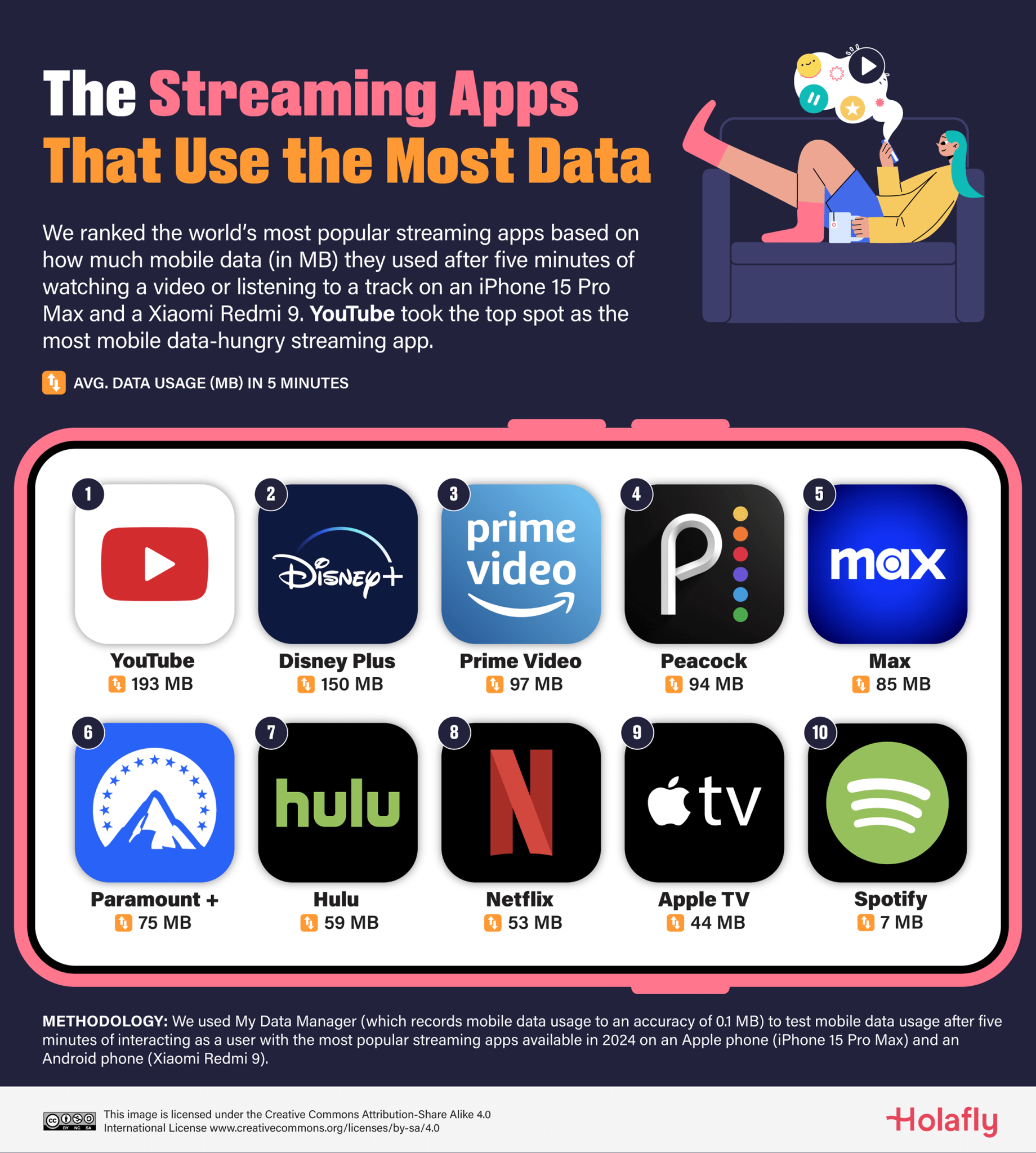 The Apps That Use the Most Mobile Data, Ranked - Holafly
