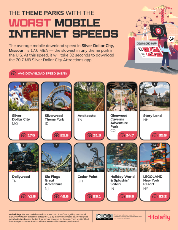 Slow and Unreliable: Top U.S. Tourist Attractions with the Worst Mobile ...