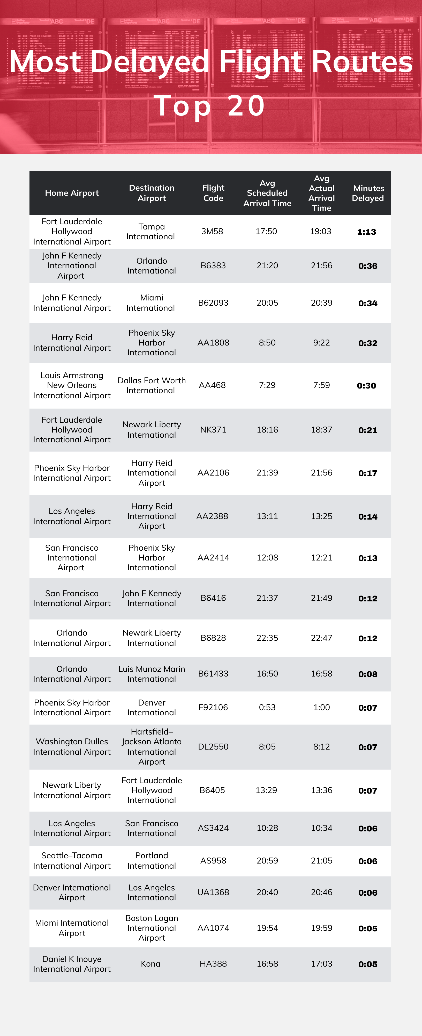 The 2024 Holiday Flight Delay Report: What are the best and worst ...