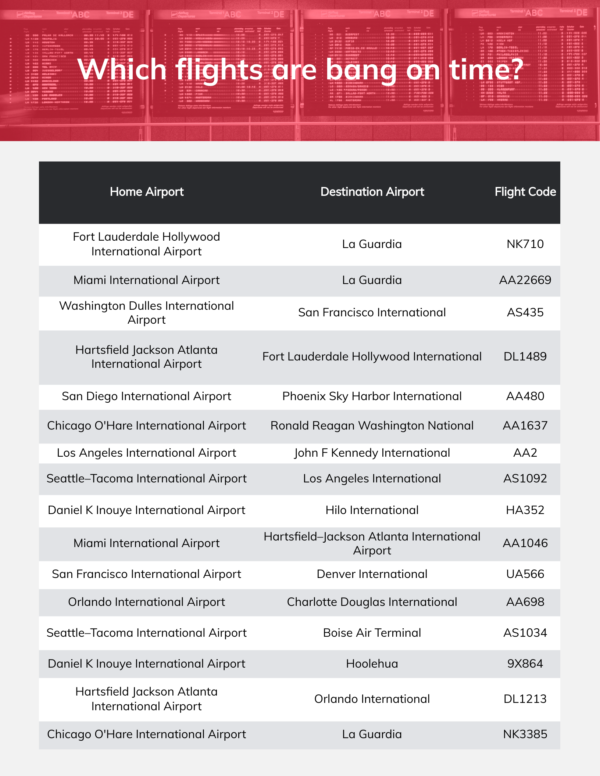 The Holiday Flight Delay Report: What are the best and worst flights ...