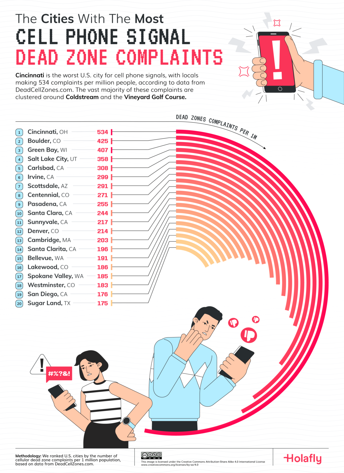 The U.S. Cities with the Most Cell Signal Dead Zone Complaints - Holafly