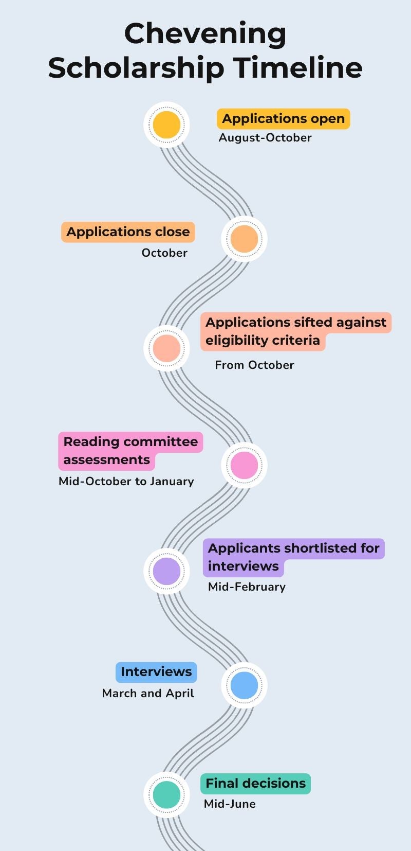 Chevening Scholarship: Application & requirements - Holafly