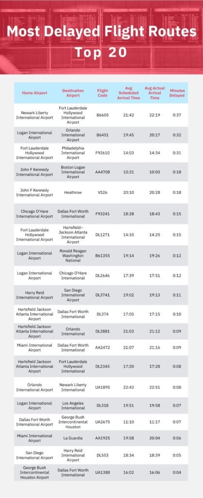 The 2025 Holiday Flight Delay Report: What are the best and worst ...