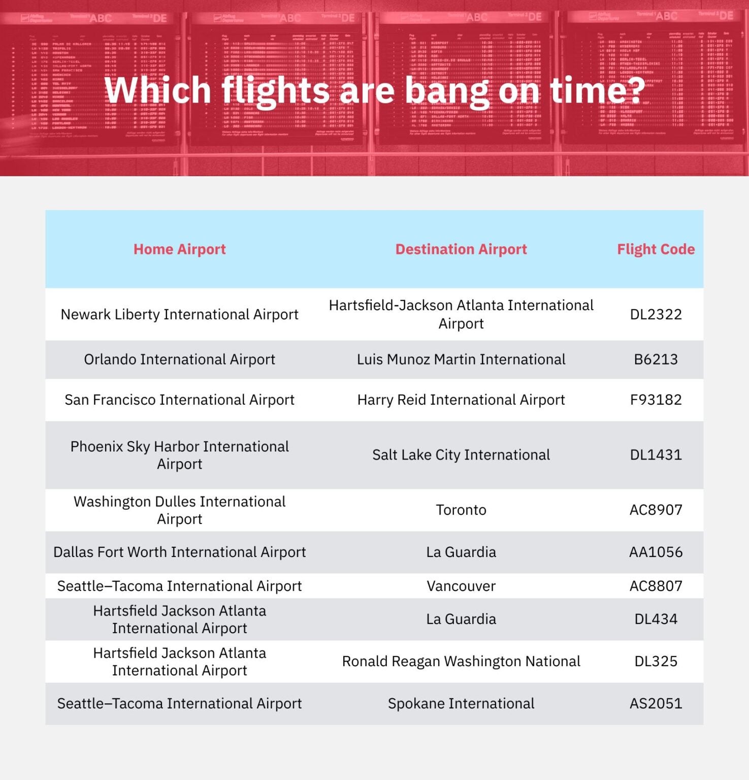 The 2025 Holiday Flight Delay Report: What are the best and worst ...