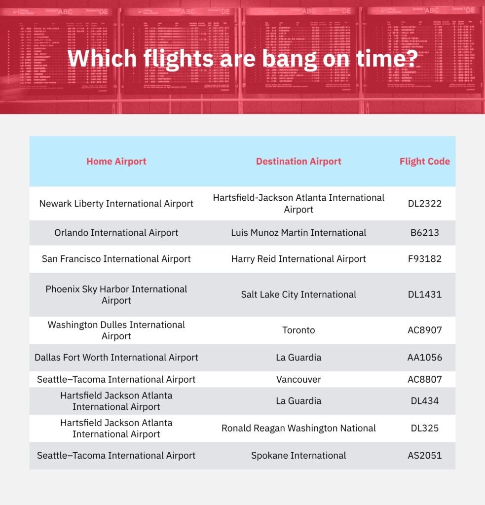The 2025 Holiday Flight Delay Report: What are the best and worst ...