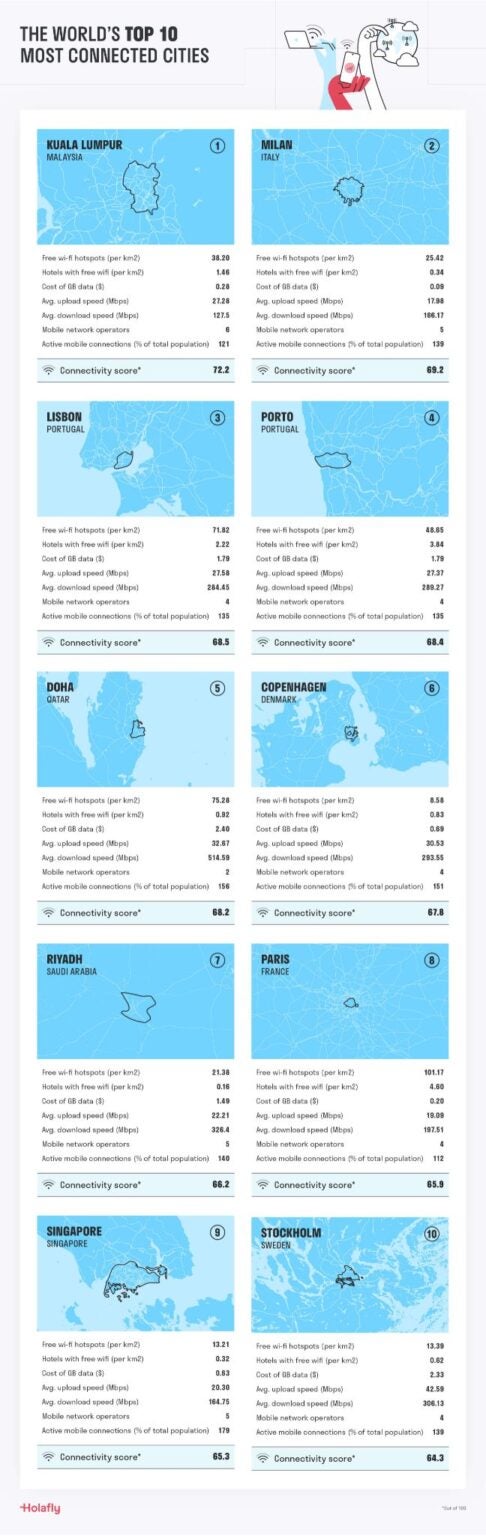 The world’s most connected cities - Holafly
