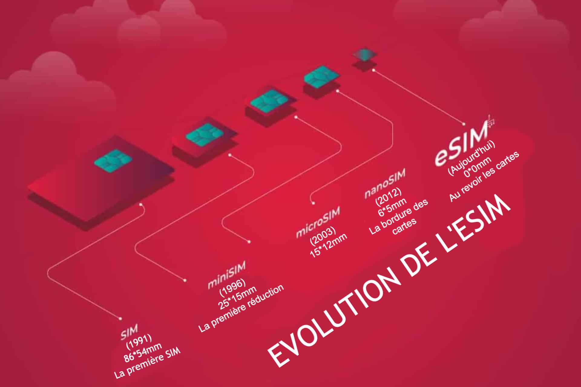L’eSIM : c'est quoi ? - Holafly